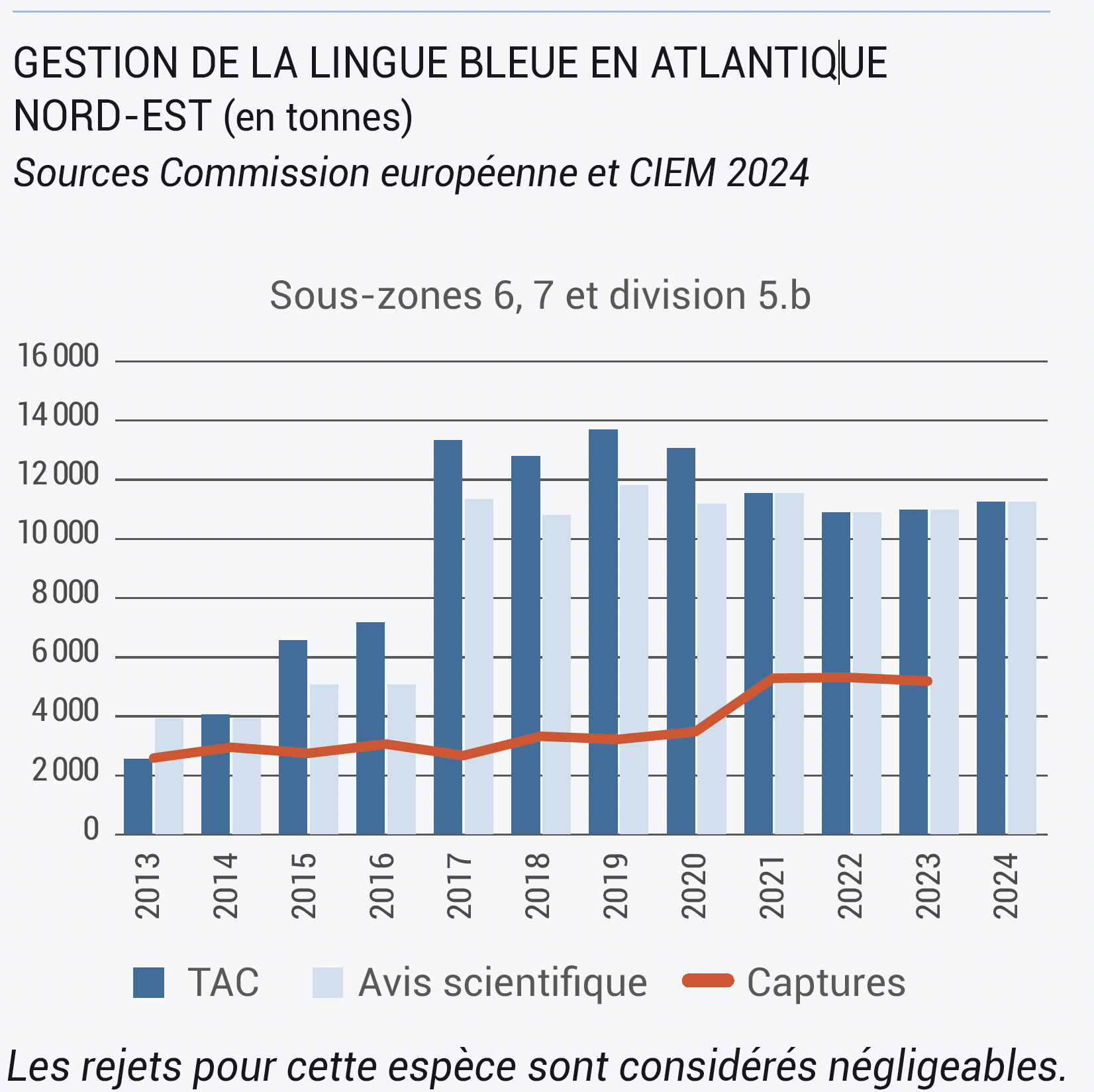 Lingue bleue | Guide des espèces